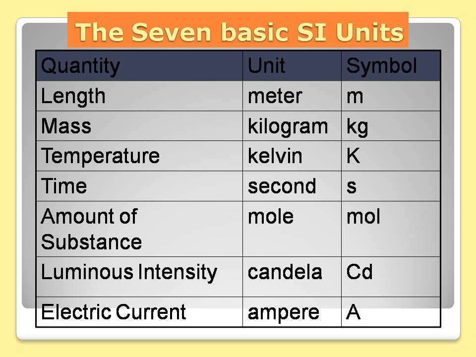 Grade 9: Semester 1 Chapter-1,Length and time