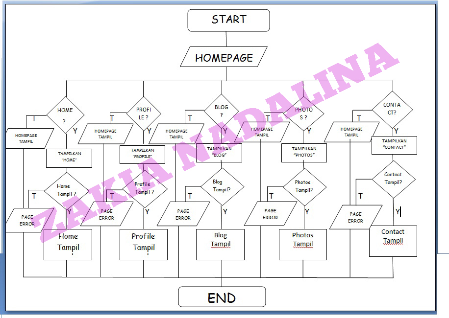 TUGAS INTERFACE, LAYOUT, FLOWCHART. ~ TUGAS-TUGAS SEKOLAH.. X- RPL