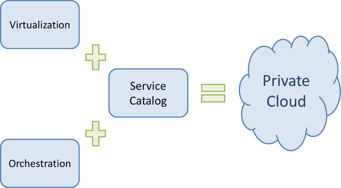 ohCloud: Do I Dare Redefine the Cloud… Part 2 – The Simplified Private ...