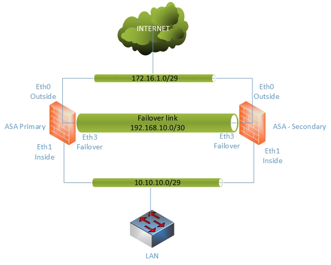 Network&Security articles: How to Setup Cisco ASA High Availability ...