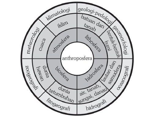 Pengertian Antroposfer dan Faktor-faktor Antroposfer - Konsep Geografi