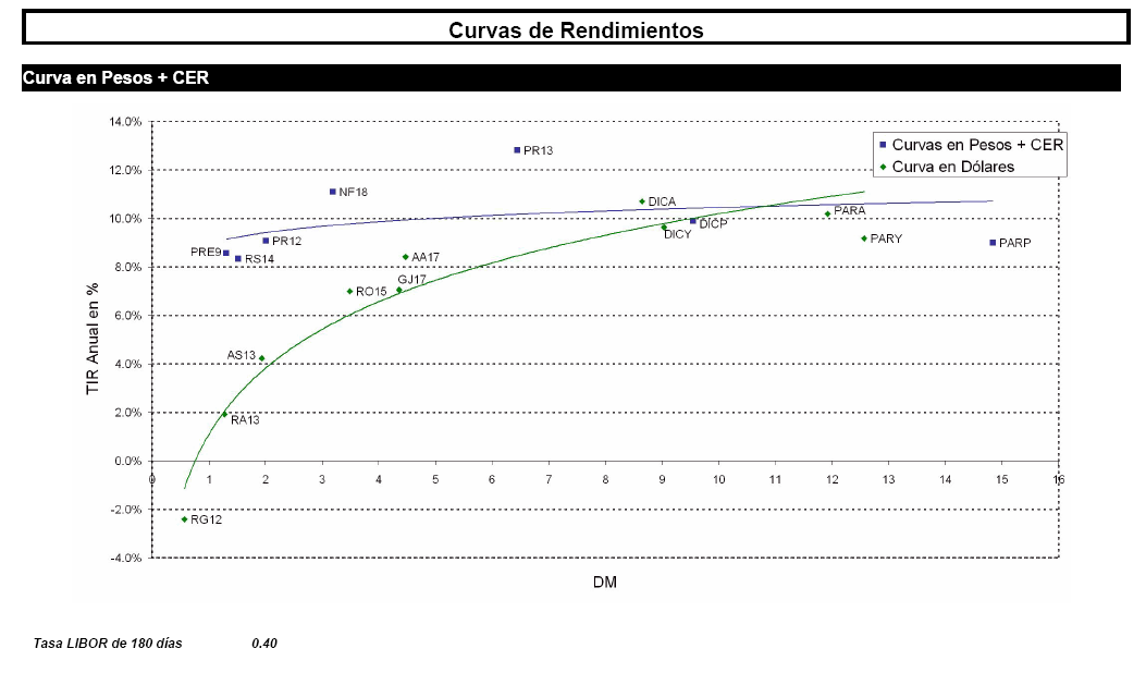 RoccaCharts - Análisis Técnico de Mercados: Curva de Rendimientos de ...