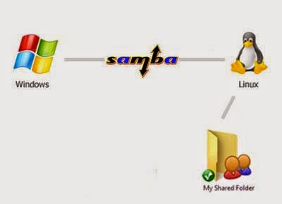 Tutorial Samba Server | Segala Informasi Komputer