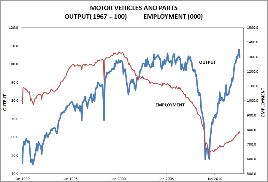 AUTO SALES, PRODUCTION AND EMPLOYMENT - Business Insider