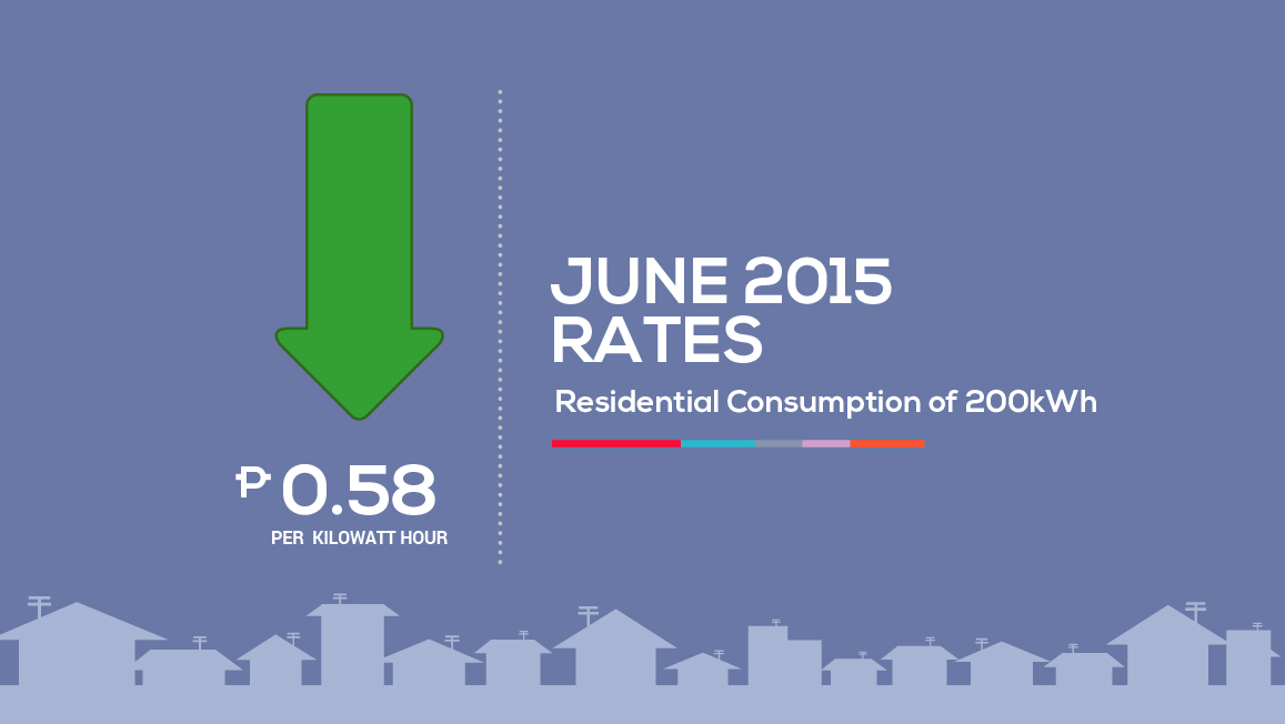 MERALCO ELECTRICITY BILLS DOWN FOR THE 2ND STRAIGHT MONTH - Benteuno.com