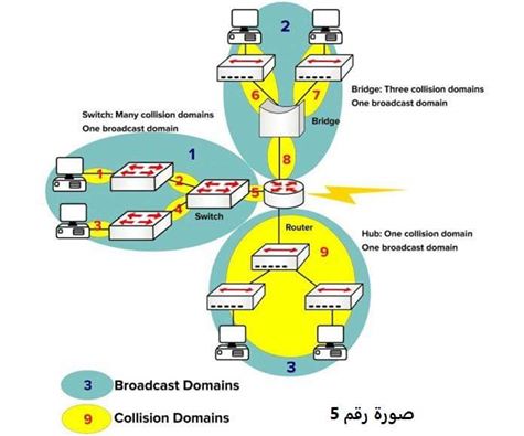 Network Engineer: شرح مفهوم ال collision domain