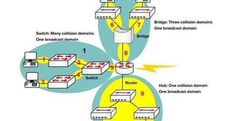 Network Engineer: شرح مفهوم ال collision domain