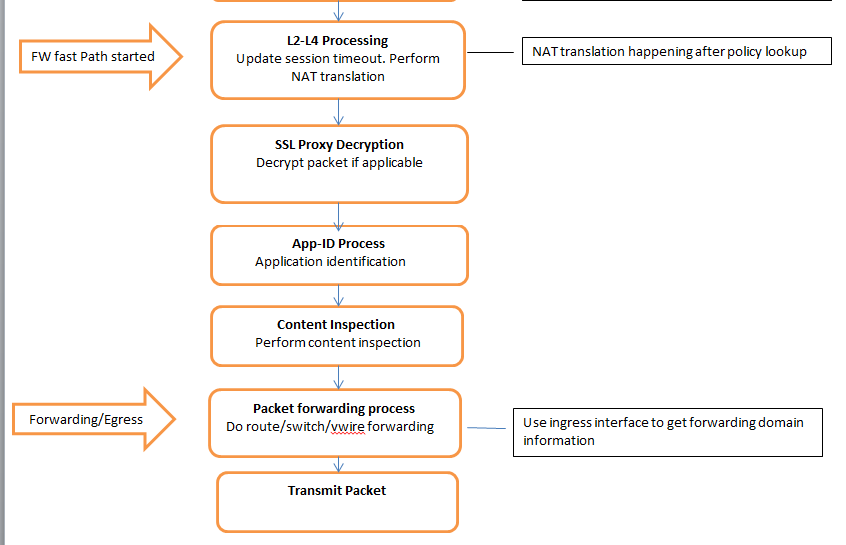 Beginners Forum: Palo Alto Packet Flow