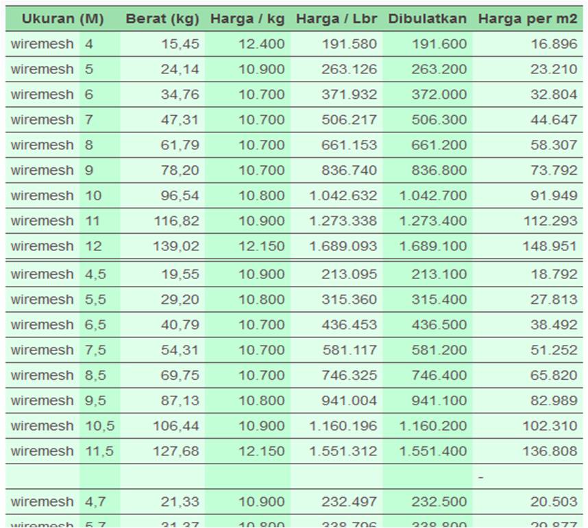Harga Wiremesh M8 Hari Ini
