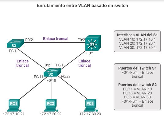 Enrutamientos inter-VLAN