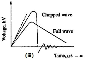 Testing of Transformers | Impulse Test of Transformer