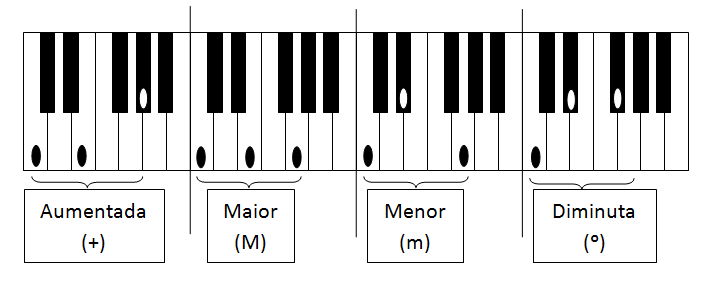 Aprenda Piano e Teclado: Introdução as tríades e as tétrades