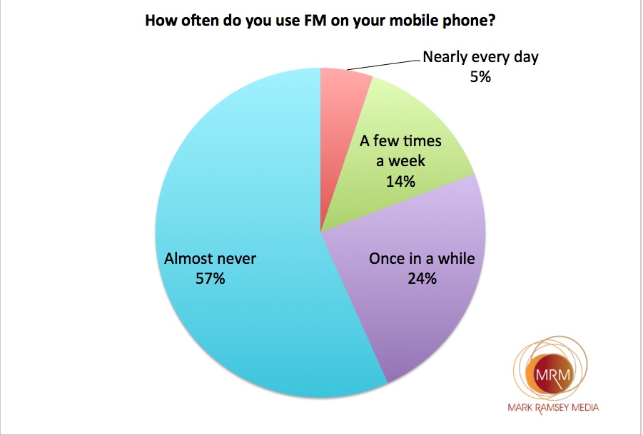 Don Keith N4KC's Technology, Media and Ham Radio Blog: Radio on the phone?