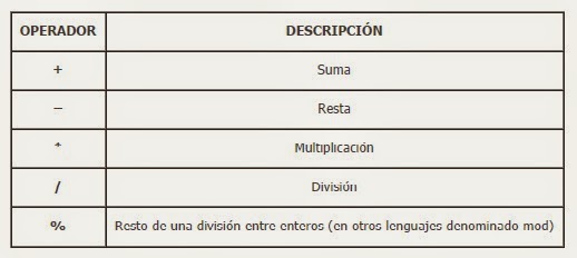 The Raven's Blog: Operadores lógicos y Aritméticos en JAVA