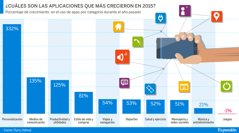 Uso de las App hoy en dia: julio 2016