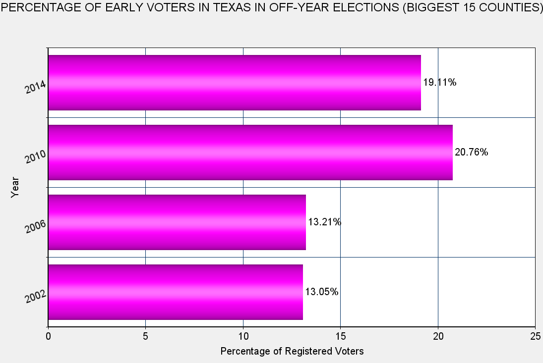jobsanger: Early Voting Figures For Texas