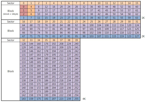 C# Blogs: Understanding the memory structure of MIFARE 1k and 4k ...