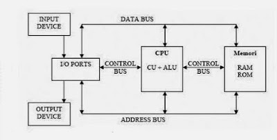 STRUKTUR BUS DAN SISTEM INTERKONEKSINYA ~ JARTEKOM