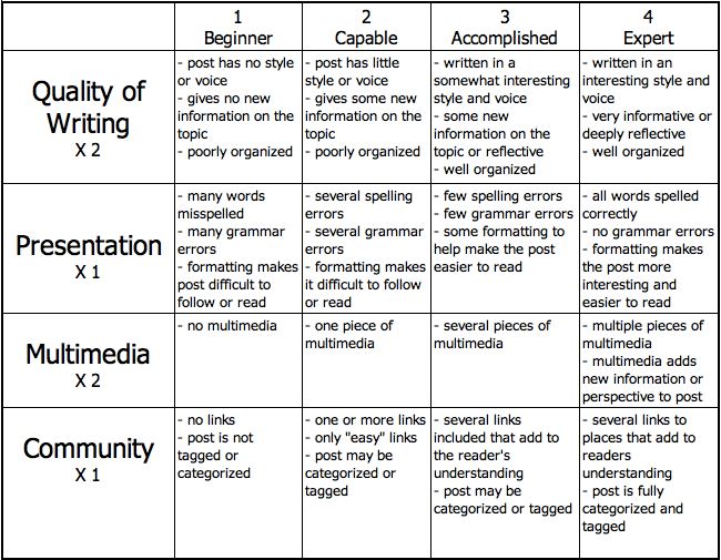 Lauren's ED450 Assessment Resource Blog: Matrix & Rubrics