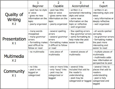 Lauren's ED450 Assessment Resource Blog: Matrix & Rubrics