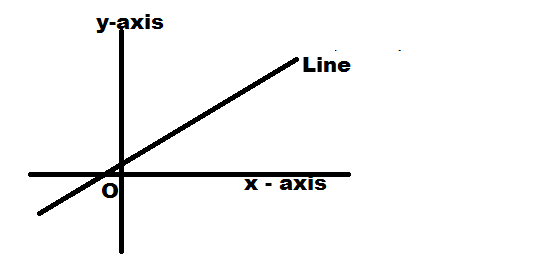HOW TO FIND THE SLOPE OF LINE AX + BY = C , SLOPE OF LINE ~ Simplifying ...