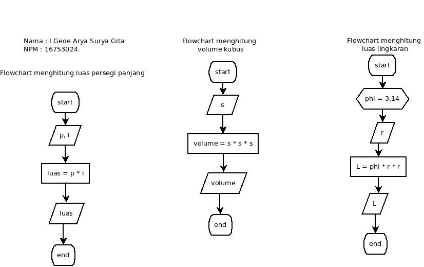 Contoh-contoh Flow chart - I Gede Arya Surya Gita