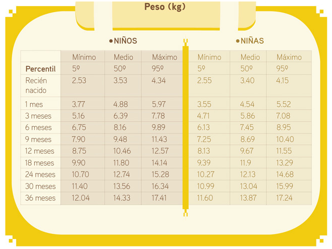 tips para educadoras: Peso y talla de niños (hasta 36 meses)