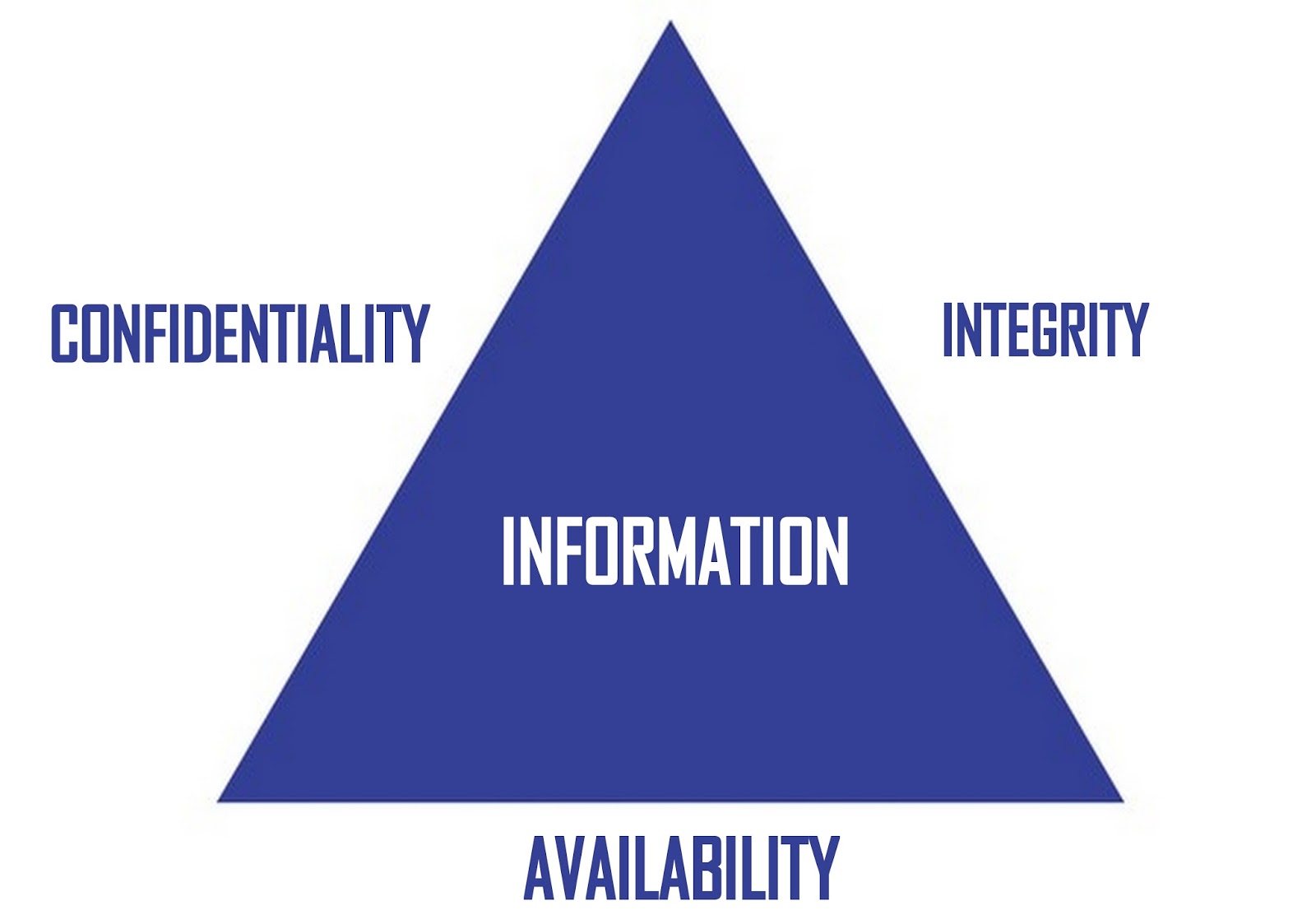 IT | A Comprehensive View on CIA Triad