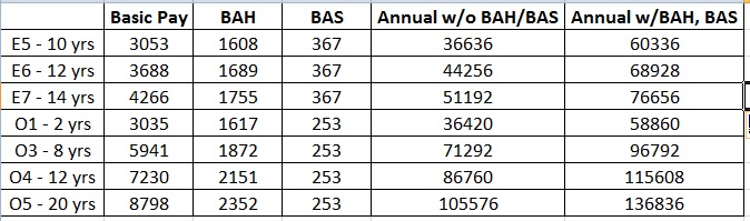 The Navy's Grade 36 Bureaucrat: Your BAH is going away
