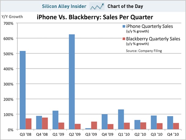 Blackberry's Falling Marketshare Explained in 5 Charts ~ Online ...