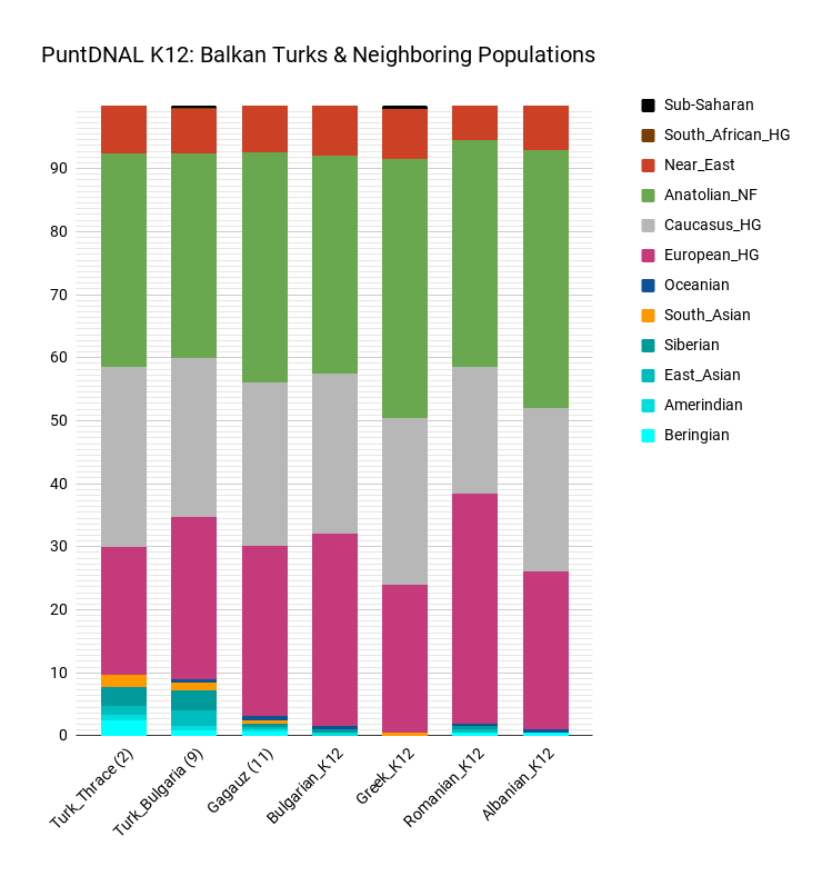 Genetic Differences Between Turks and Neighboring Ethnicities