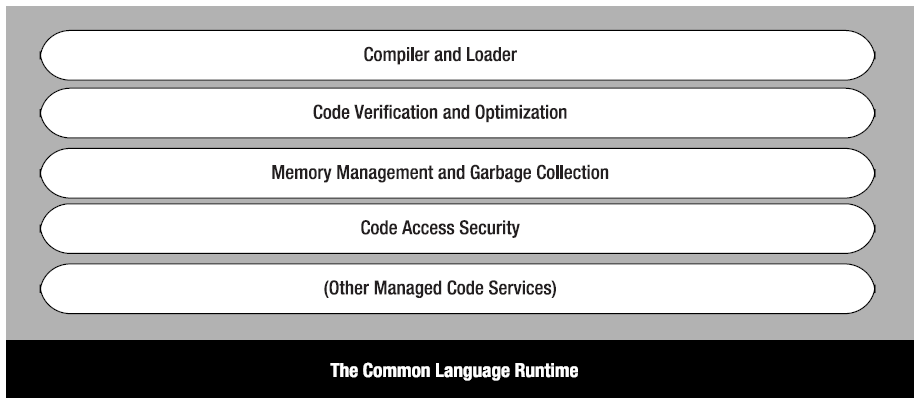 Dot Net Questions and Answers: What is Common Language Runtime (CLR)?