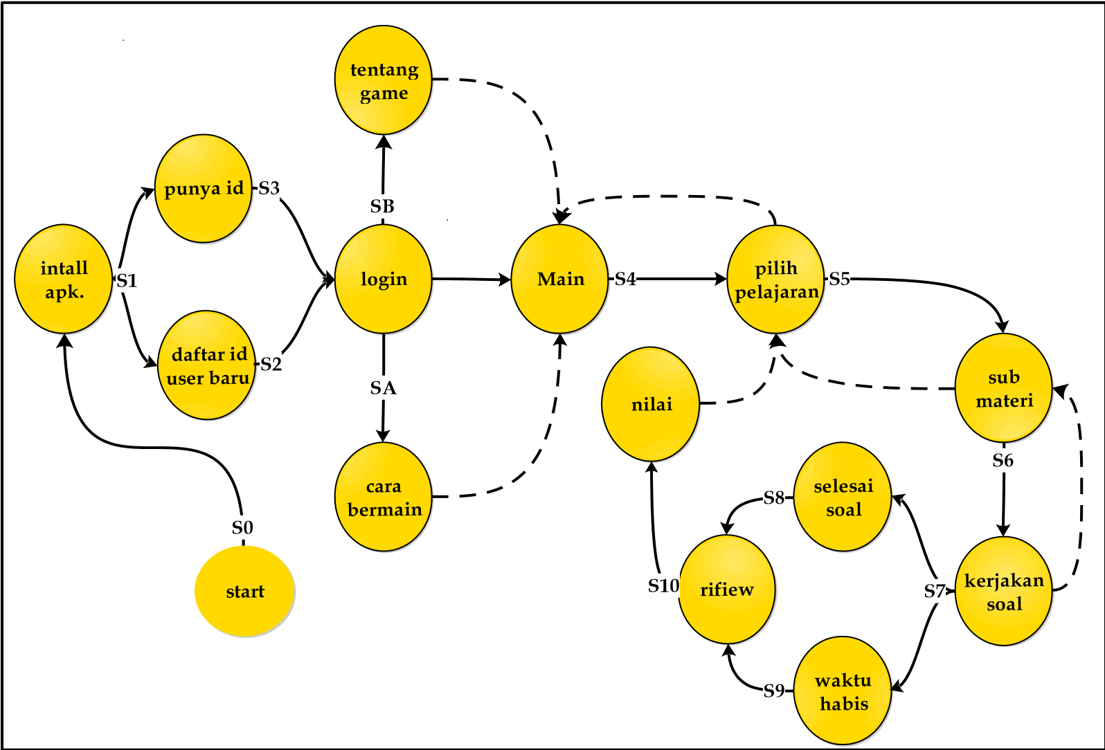WELCOME TO MY BLOG: MEMBUAT FSM SEDERHANA BESERTA PSEUCODE