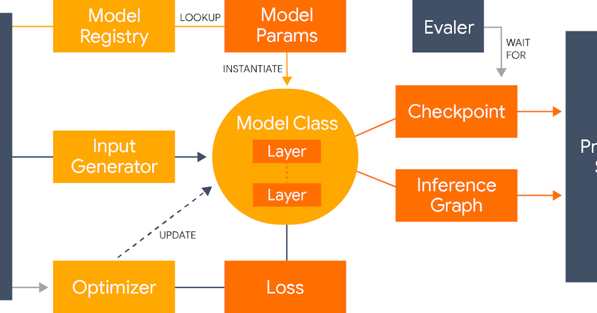Lingvo: A TensorFlow Framework for Sequence Modeling — The TensorFlow Blog