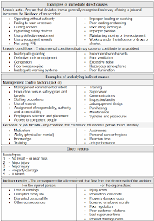NEBOSH Construction Certificate: RIDDOR - (Reporting Of Injuries ...