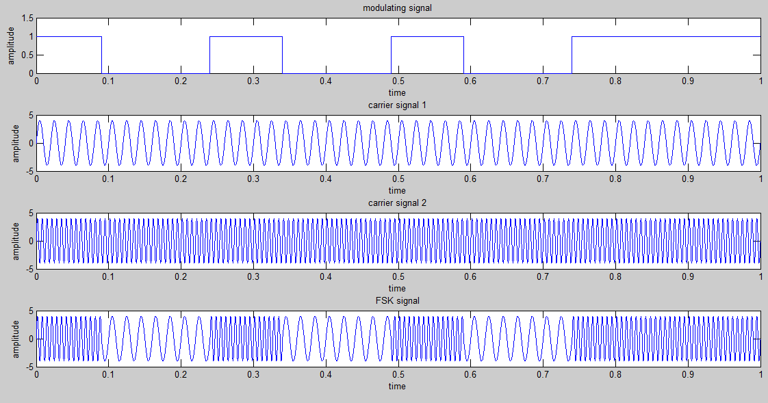 How to do Frequency Shift Keying (FSK) using MATLAB