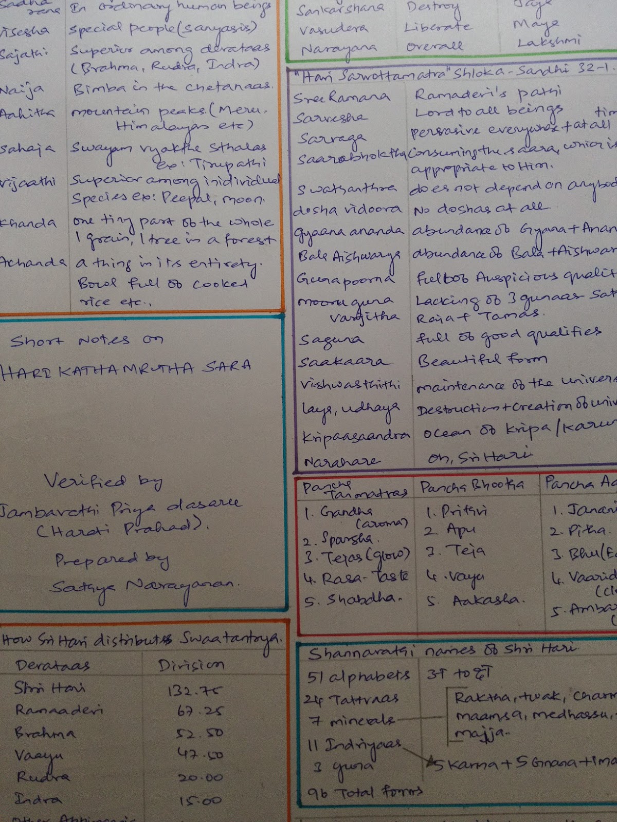 Dwaitha Tatthva Vaadha: Quick Guide / Short Notes for Harikathamruthasara