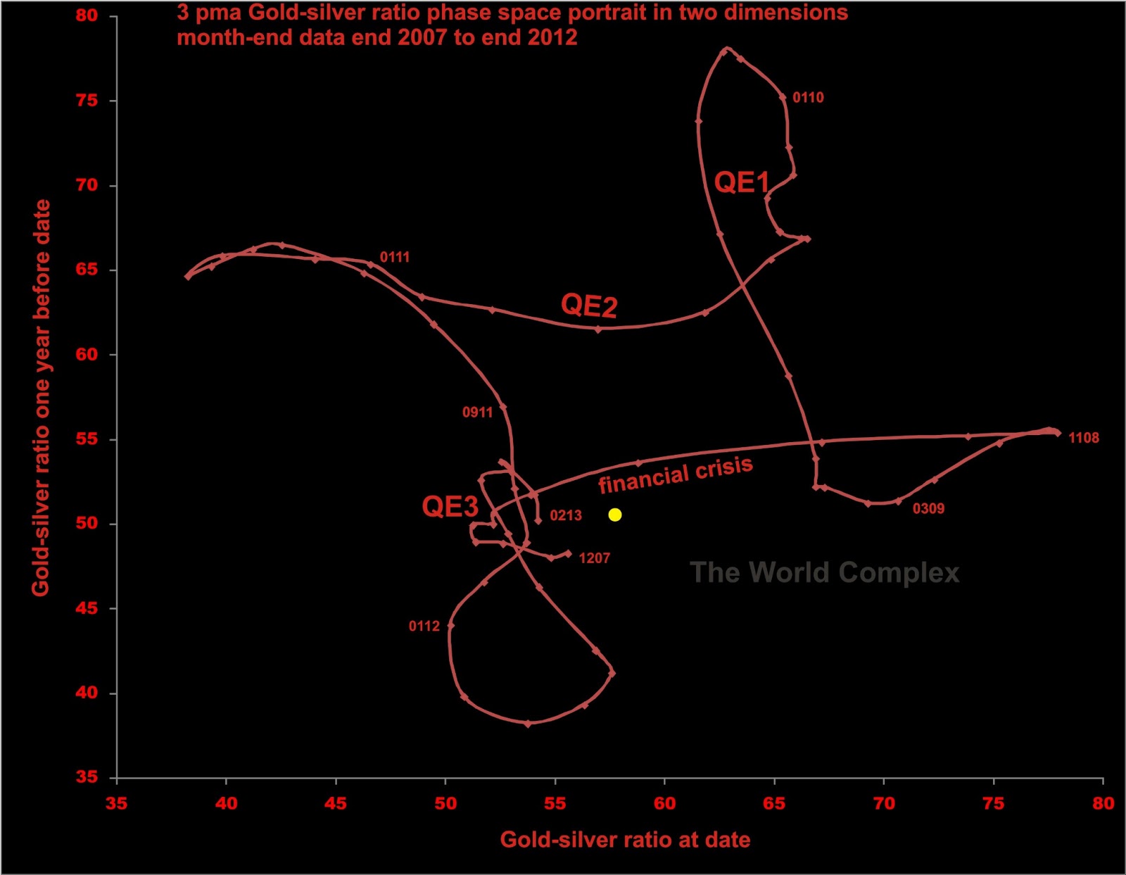 The World Complex: Gold-silver ratio in phase space