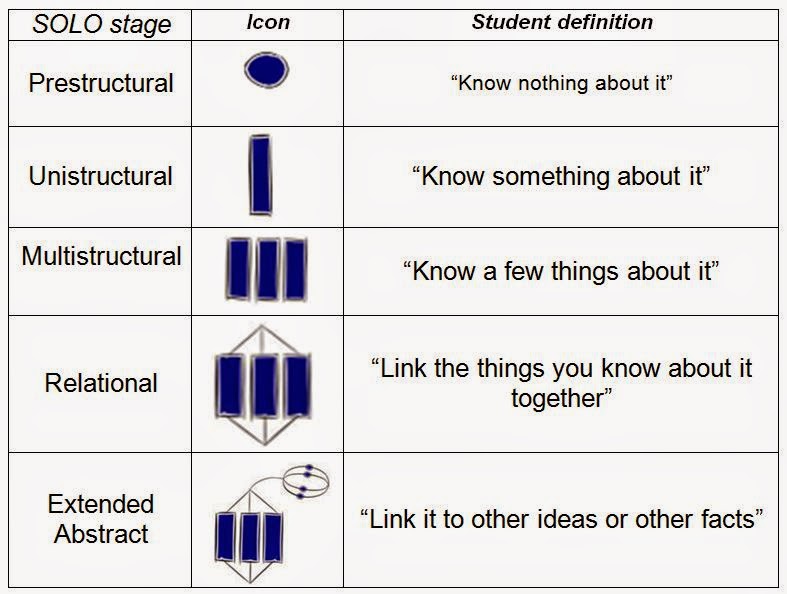 Thoughts on managing variability: SOLO to open up closed questions