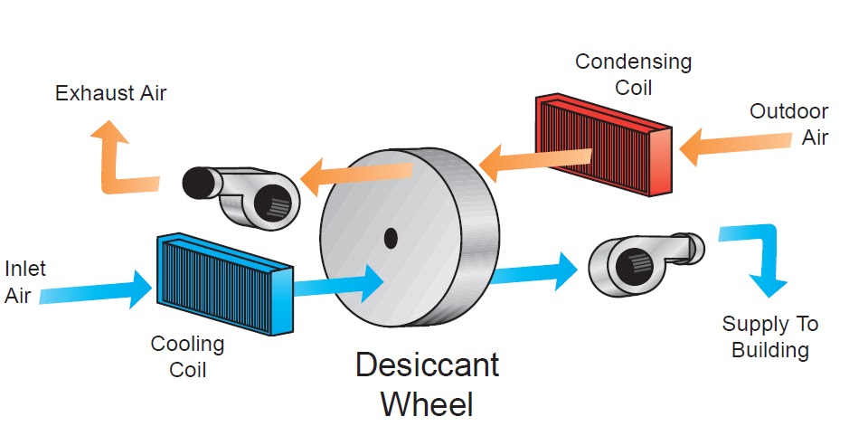 Energy Efficient Recirculating Dehumidifier: Commercial Desiccant ...