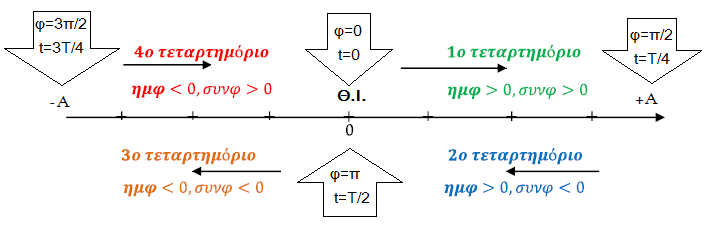 Απλή Αρμονική Ταλάντωση (Α.Α.Τ) Εξισώσεις κίνησης