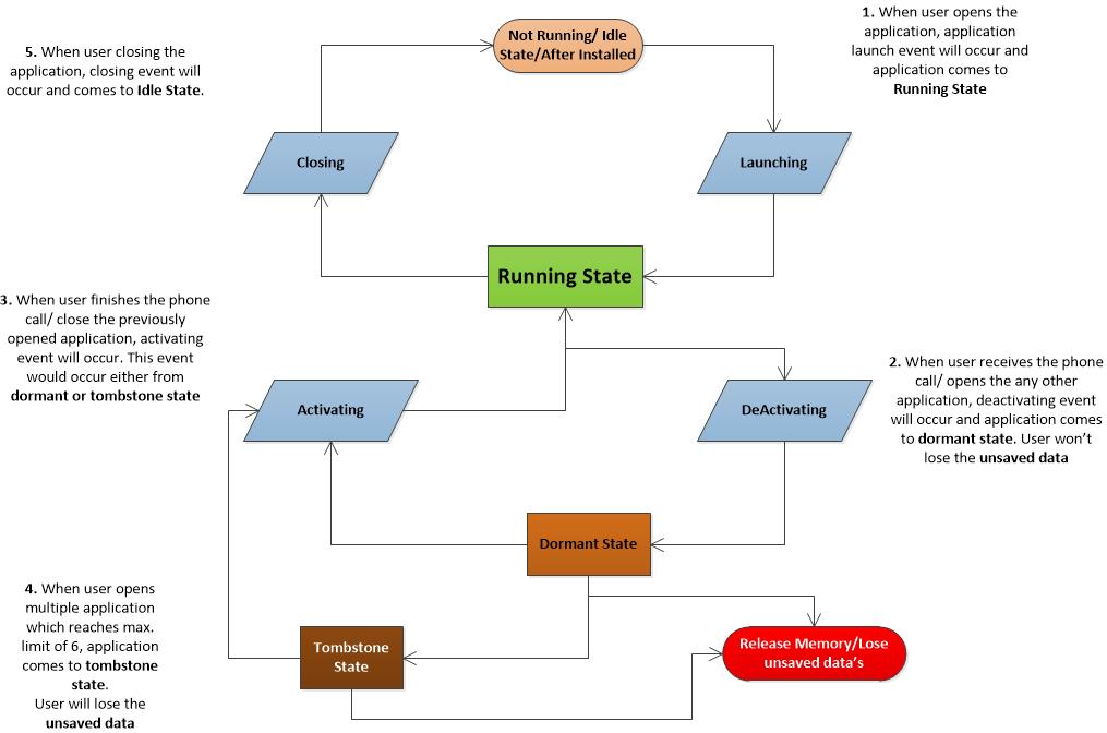 The Code Captain: Windows Phone 8 - Application Life Cycle