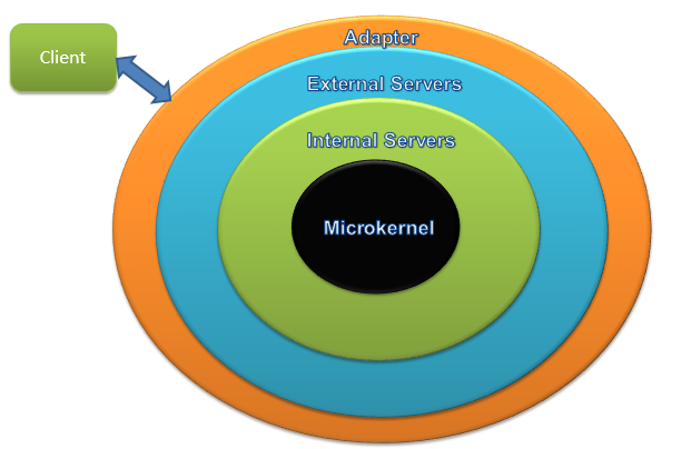 Design concepts.: Architectural style -> Adoptable system -> Microkernel.