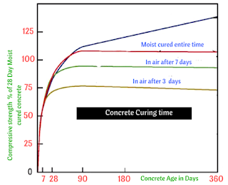 curing of concrete, period of curing , curing methods - FantasticEng