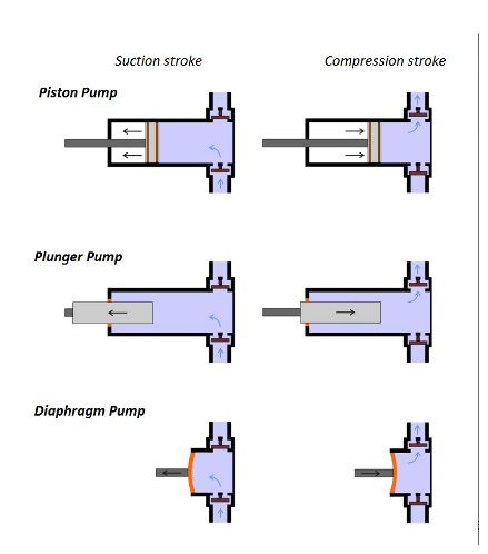 An Introduction To Positive Displacement Pump Types Selection and ...