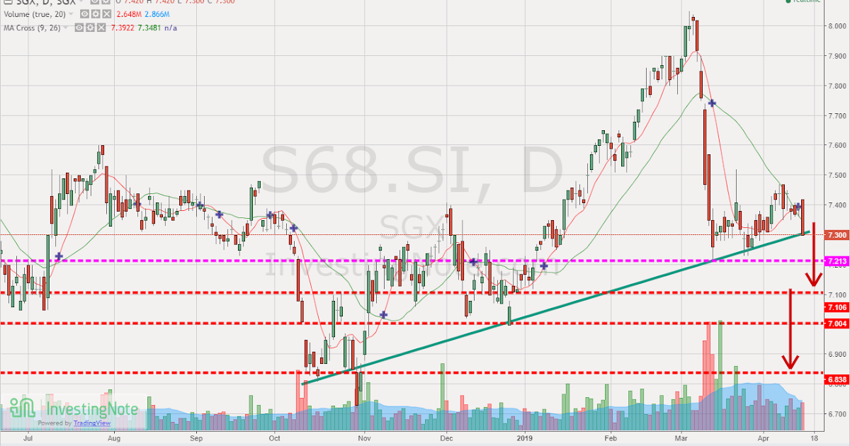 Singapore Shares Information: SGX