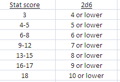 Jeffs Gameblog: BX derived 2d6 stat checks