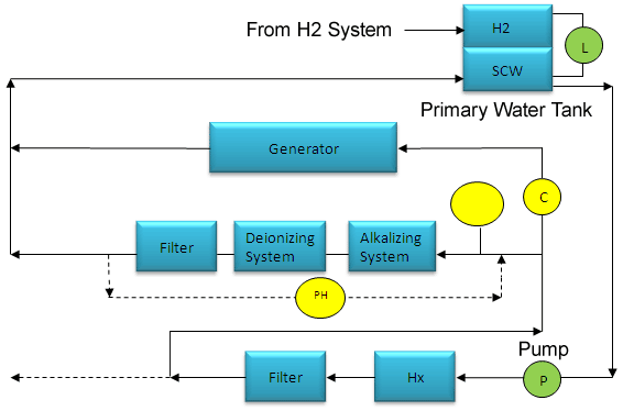 Electrical Engineering: GENERATOR STATOR WATER COOLING SYSTEM