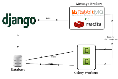 Python - Django : Asynchronous Tasks With Django and Celery