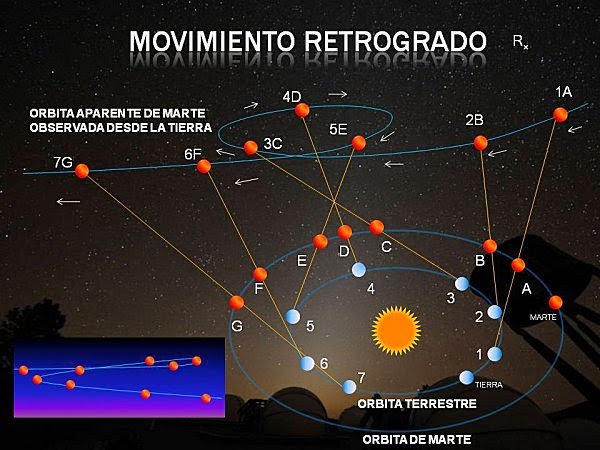 Planetas retrógrados e Estacionários